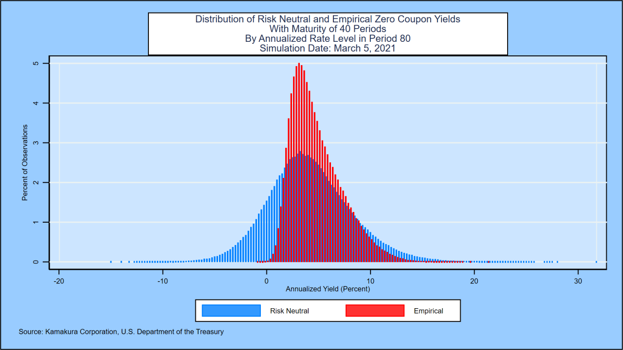 A 10 Factor Heath, Jarrow and Morton Stochastic Volatility Model for ...