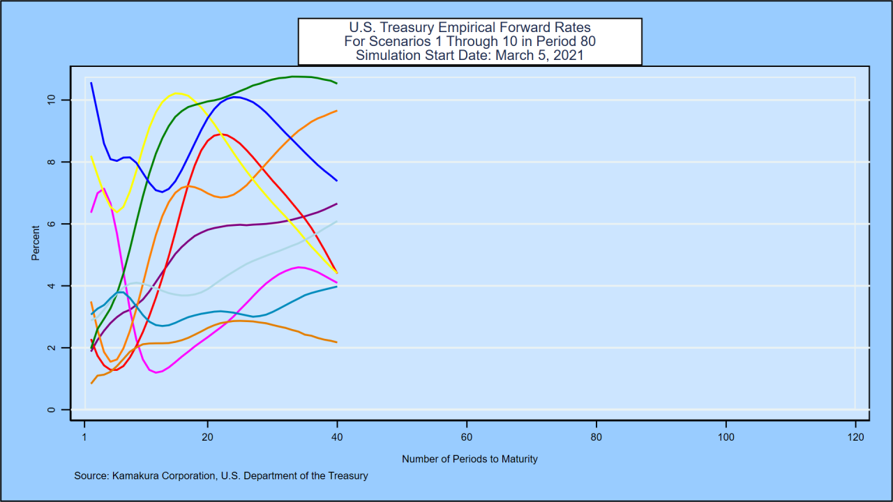 A 10 Factor Heath, Jarrow and Morton Stochastic Volatility Model for ...