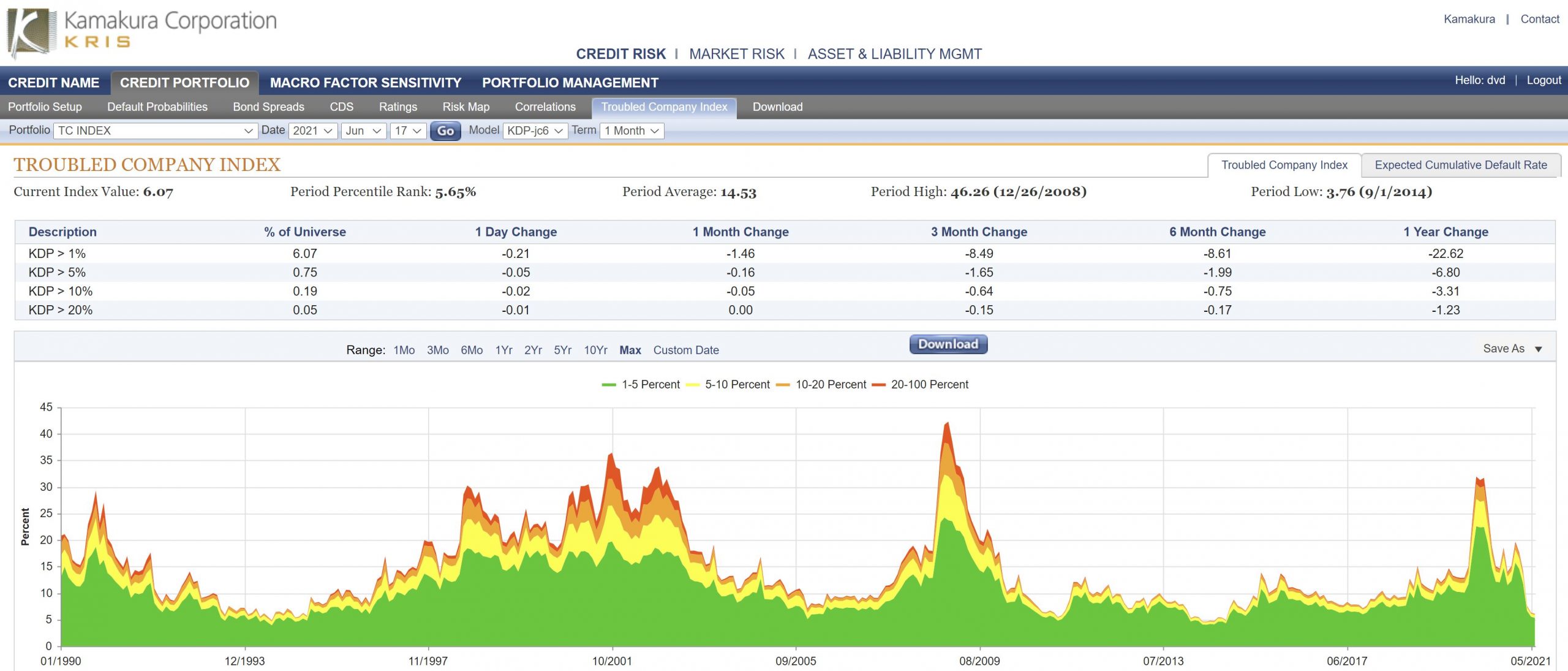 Troubled Company Index - SAS Risk Data and Analytics
