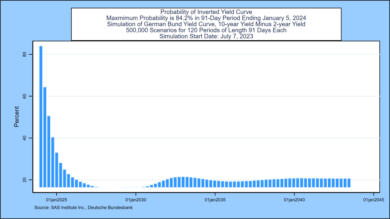 SAS Weekly Euro Zone Forecast, July 7, 2023: Higher Bund Yields and a ...