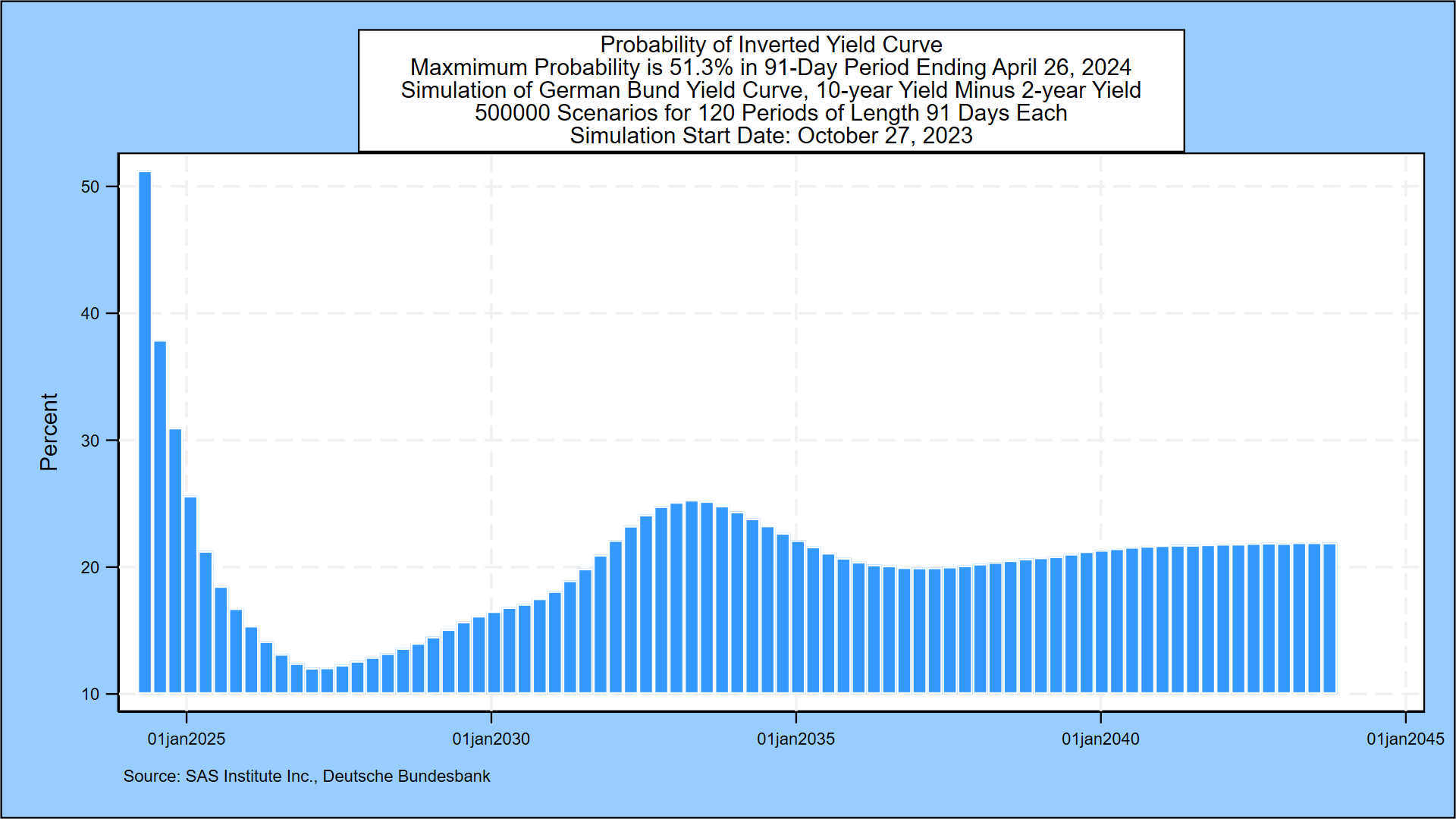 SAS Weekly Bund Yield Forecast, October 27, 2023: 48.7% Probability Inverted Yields End in April ...