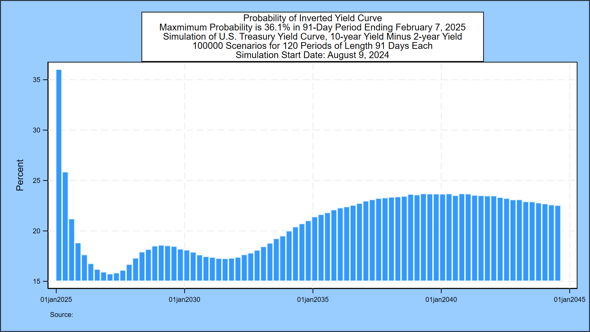 SAS Weekly Forecast, August 9, 2024: Treasury 2-Year/10-Year Spread ...
