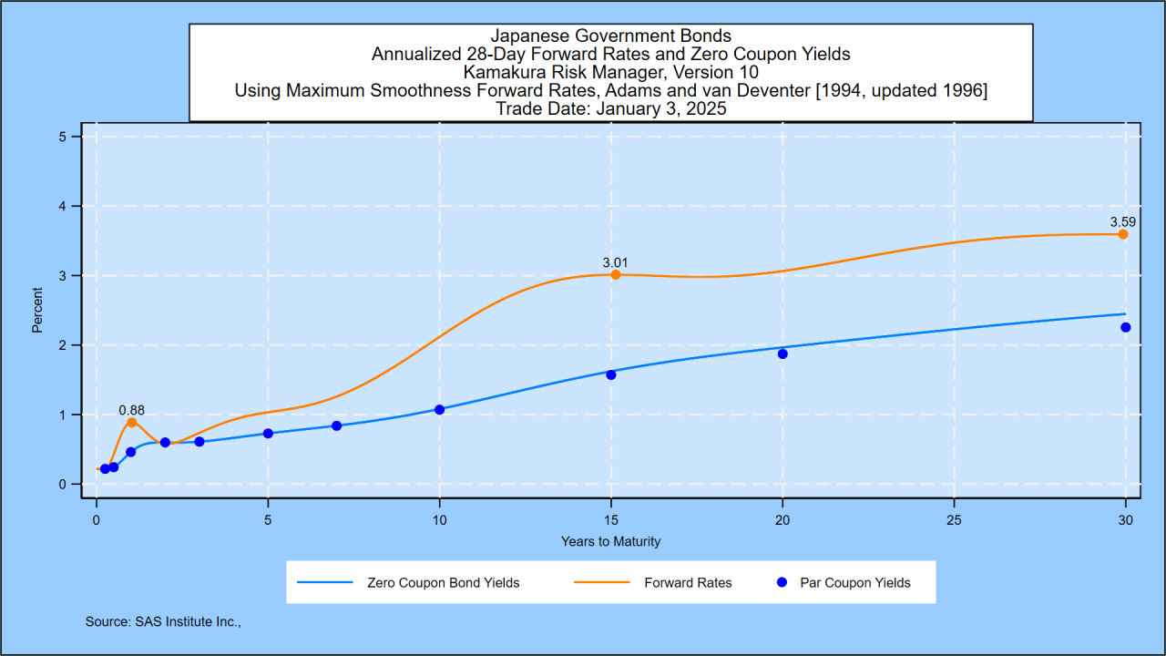 SAS Weekly Japanese Government Bond and Yen Simulation, January 3, 2025 ...