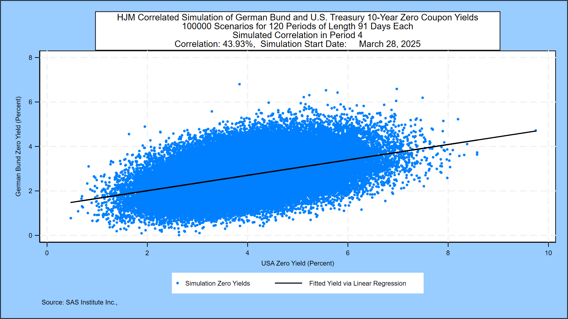 SAS Weekly Bund Yield and Euro Simulation, March 28, 2025: Correlation ...