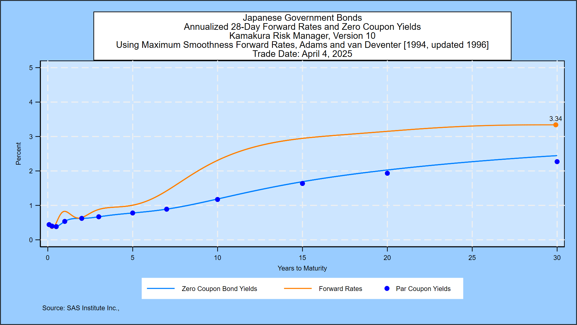 SAS Weekly Japanese Government Bond and Yen Simulation, April 4, 2025 ...